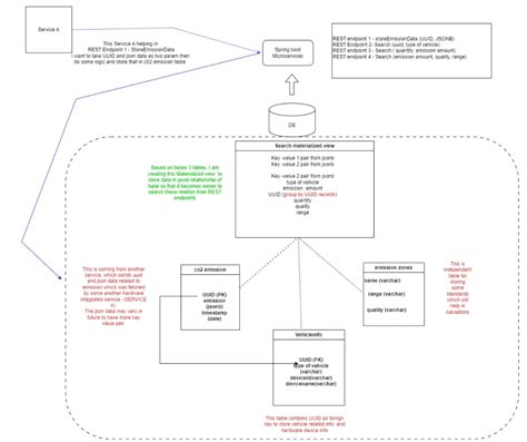 Help In Finalizing Microservice Design Pattern Rmicroservices