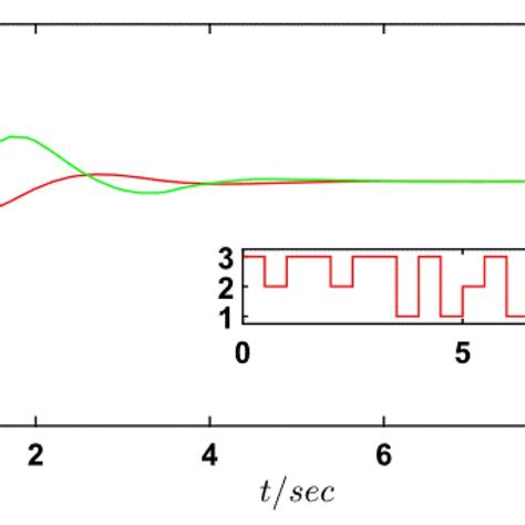 the state response of original system download scientific diagram