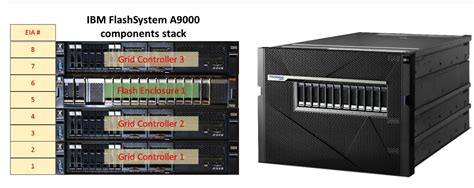 Ibm Flashsystem A9000a9000r Software V123 Storagenewsletter
