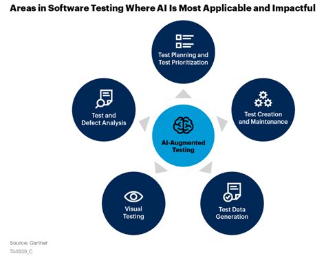 Role And Applications Of Ai In Software Testing It Convergence