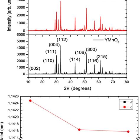 A Room Temperature Powder X Ray Diffraction Patterns Of Ymn 1Àx Cr X Download Scientific