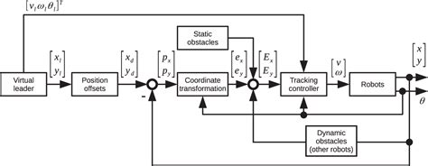 Figure 4 From Trajectory Tracking And Collision Avoidance For The Formation Of Two Wheeled