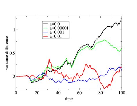 Difference Between Classical And Quantum Variance For Four Values Of Download Scientific