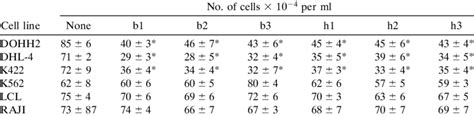 T Specific Activity Of ODNs Targeting The Bcl Regions Or The Download Table