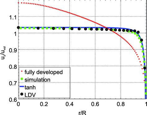 Comparison Of Axis Symmetric Flow Profiles For A Fully Developed Download Scientific Diagram
