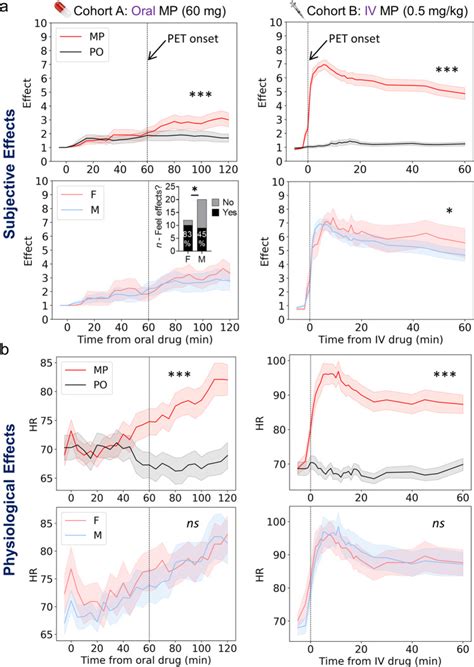 Sex Differences In Methylphenidate Induced Dopamine Increases In Ventral Striatum Abstract