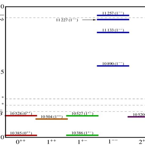 Tetraquark Mass Spectrum With The Valence Quark Content Bq ¯ B ¯ Q Download Scientific