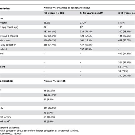 Age Sex Distributions For Hookworm Infection A Prevalence Of Download Scientific Diagram