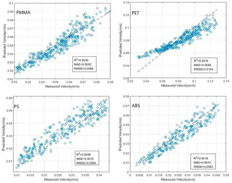 Prediction Of Settling Velocity Of Microplastics By Multiple Machine Learning Methods