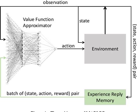 Figure 1 From A Multi Agent Reinforcement Learning Approach Towards