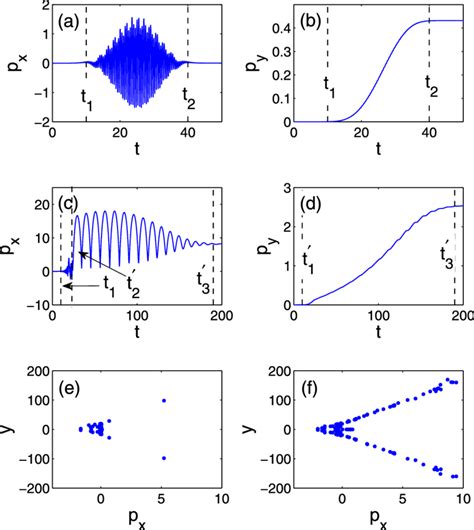 A Phase Space Of An Initially Stationary Electron At Xy ¼