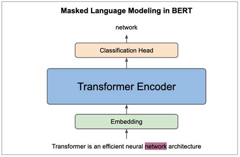 Transformer神经网络架构的整体指南 Csdn博客 Transformer神经网络架构的整体指南 Csdn博客