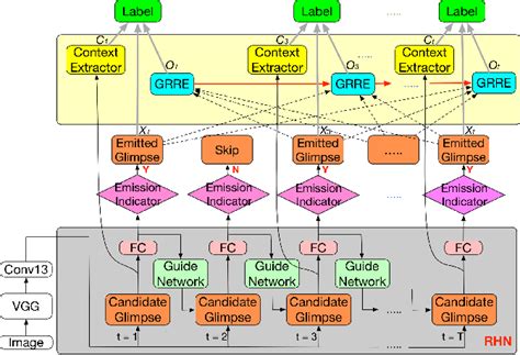 Figure 2 From Attentive Recurrent Neural Network For Weak Supervised