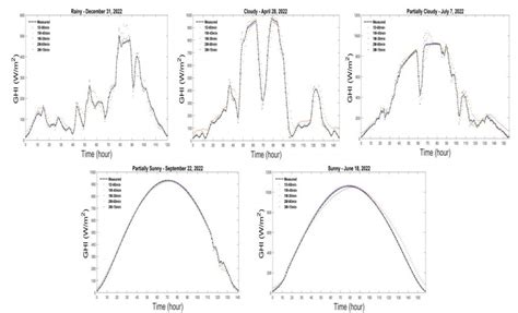 Ultra Short Term Solar Forecasting With Reduced Pre Acquired Data