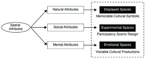 Spatial Analysis Framework Integrates Display Experience Emotion Download Scientific Diagram