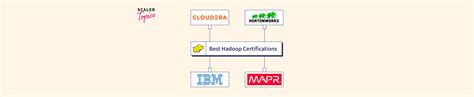 Best Hadoop Certifications Scaler Topics