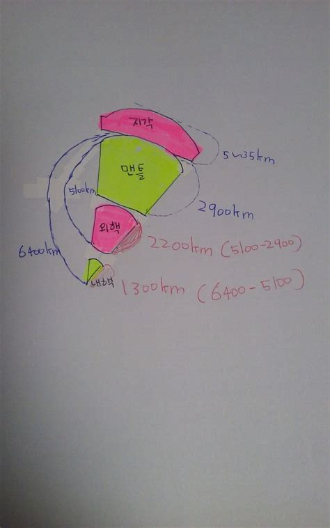 중1 과학 지권의 층상구조 지식in