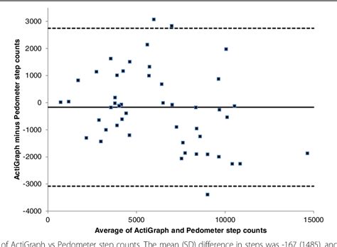 Figure 1 From Comparing Accelerometer Pedometer And A Questionnaire