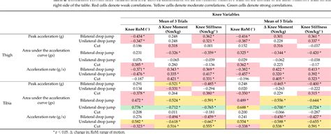 Table 2 From Angular Velocities And Linear Accelerations Derived From