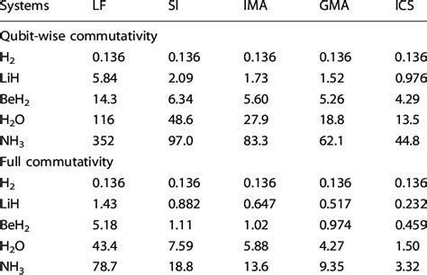 Variances Of The Hamiltonian Estimators Using Exact Wavefunction