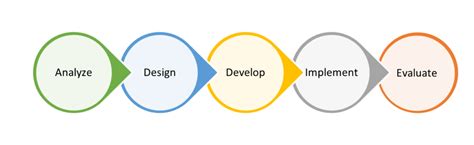 Instructional Design Theories Models Course Design For He Instructors