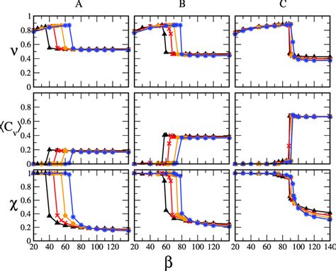 Characterization Of The Global Network Dynamics For A Nonidentical Download Scientific Diagram