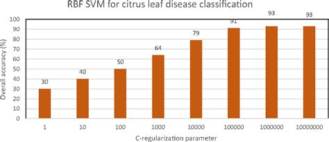Automated Classification Of Citrus Disease On Fruits And Leaves Using Convolutional Neural