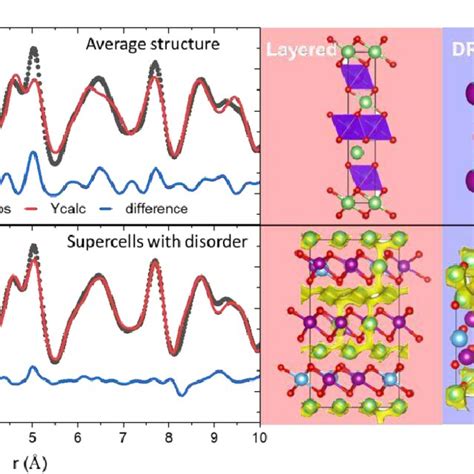 local structure and li diffusion based on structures derived from pdf