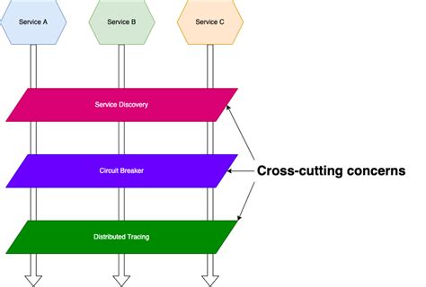 Microservices Cross Cutting Concerns Design Patterns By Neeraj