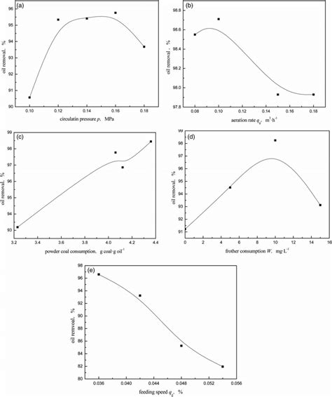 The Operational Parameters Impact On The Oil Water Separation