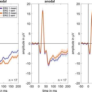 Grand Mean Signals Grand Mean Curves For Every Stimulation Group Download Scientific Diagram
