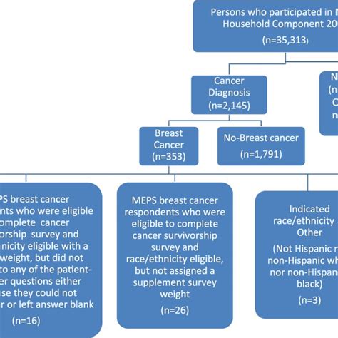 Analysis Sample From Meps Using Cancer Survivorship Patient Provider