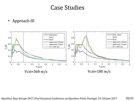 Modelling Of Soil Structure Interaction In OpenSees A Practical Approach For Performance Based