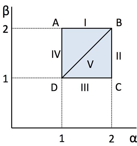The α × β Plane Associated To The Space Time Differential Equation Download Scientific Diagram