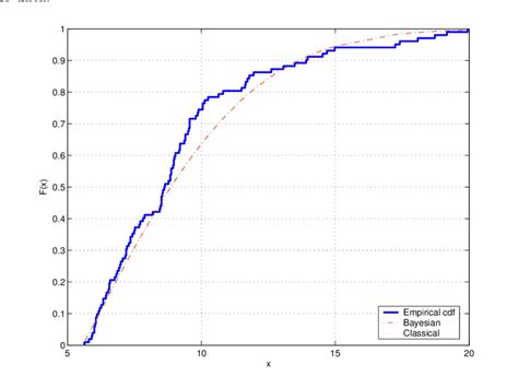 Empirical And Fitted Cumulative Distribution Functions Download Scientific Diagram