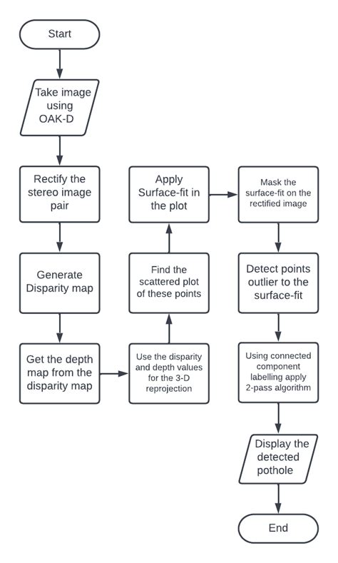 Github Dhruvanshu Joshi Pothole Detection We Will Use The Oak D Camera To Get Stereo Shots Of
