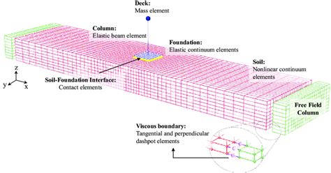 Schematic Illustration Of 3d Fe Model Of A Dynamic Shaking Test