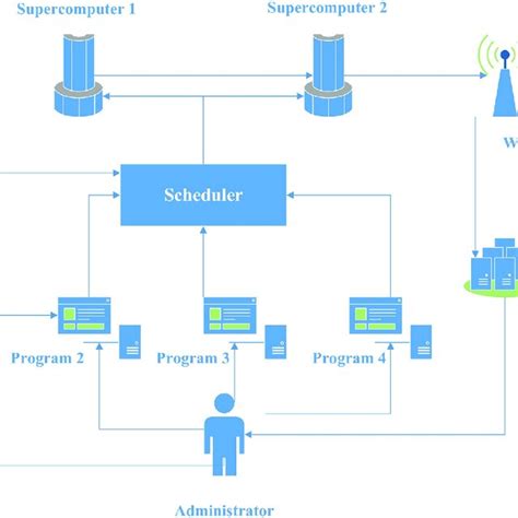 Design Of The Supercomputers Program Model Download Scientific Diagram