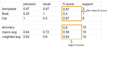 Understanding Micro Macro And Weighted Averages For Scikit Learn