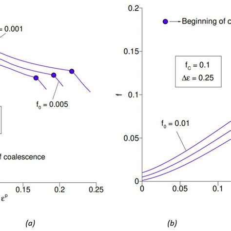Normalized Longitudinal Stress A And Void Volume Fraction B Versus Download Scientific