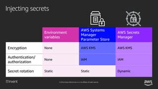 Securing Container Workloads On AWS Fargate CON316 R1 AWS Re Invent