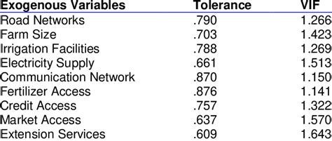Multicollinearity Test Based On Tolerance And Vif Download Scientific Diagram