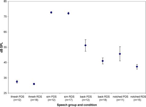 Mean Threshold Estimates And ±1sd Labeled Db Spl On The Ordinate