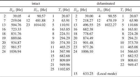 Table 1 From Vibration Based Structural Health Monitoring In Fibre