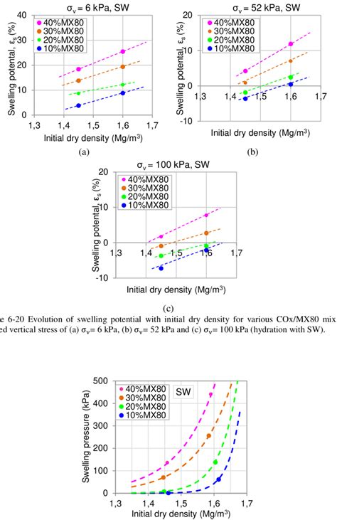 Evolution Of Swelling Pressure With Initial Dry Density For Various