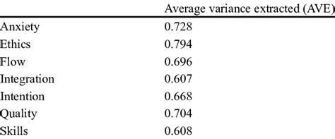 Shows The First Analysed Criteria Where The Coefficients Highlighted