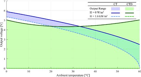The Output Voltage Response From CT And CTD Architecture Download Scientific Diagram