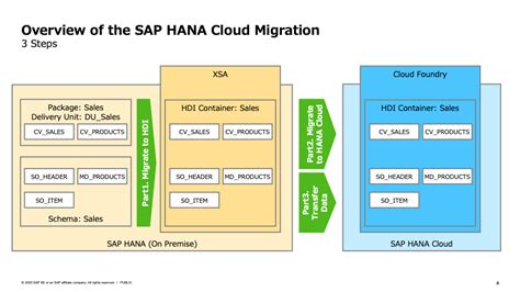 Migrate Calculation Views From On Premise SAP HANA SAP Community