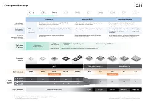 Iqm Unveils Roadmap For Fault Tolerant Quantum Computing By 2030