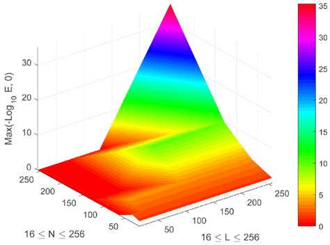 numerical errors e of the laplace transform inversion download